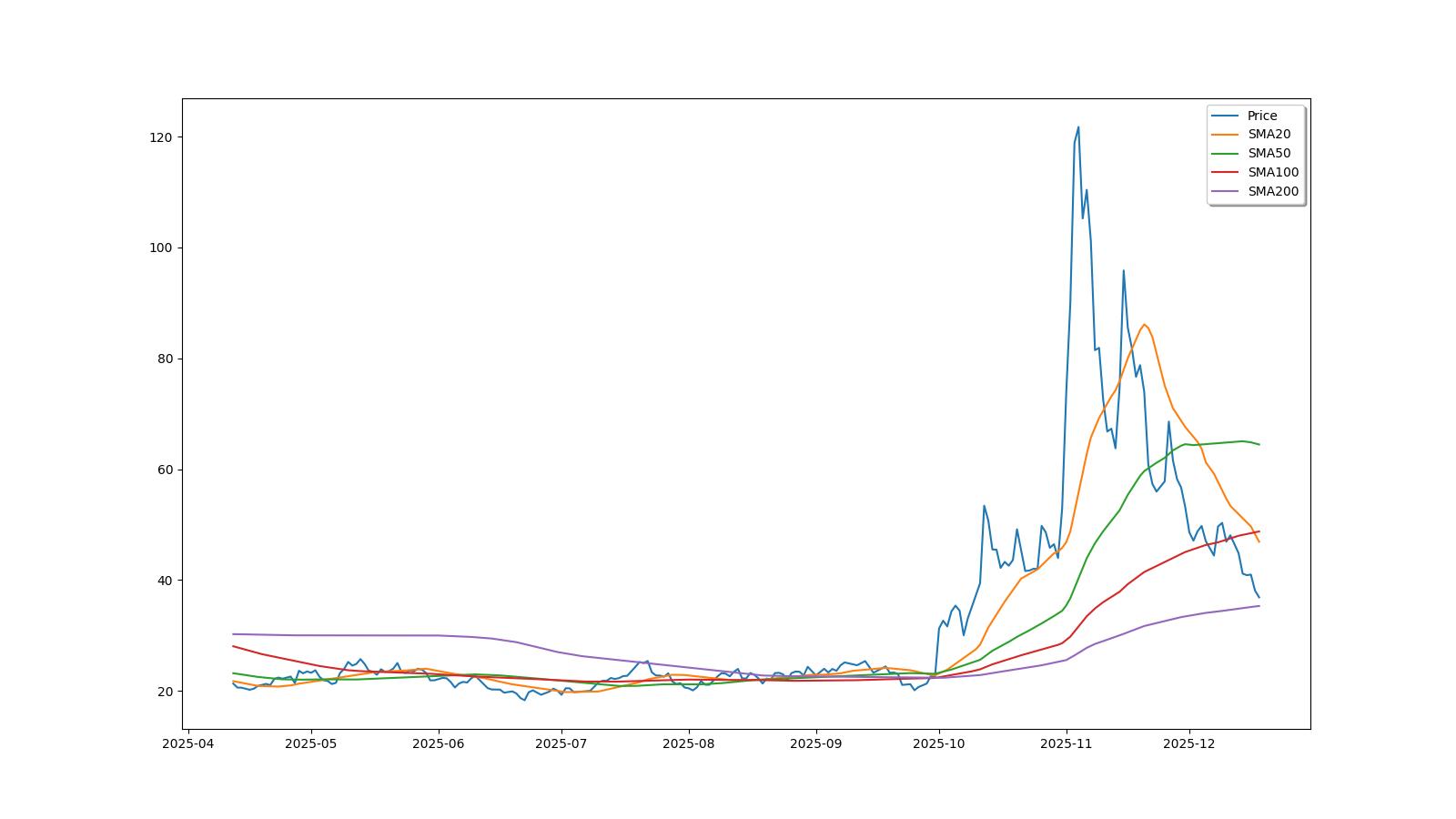 Dash Simple Moving Averages