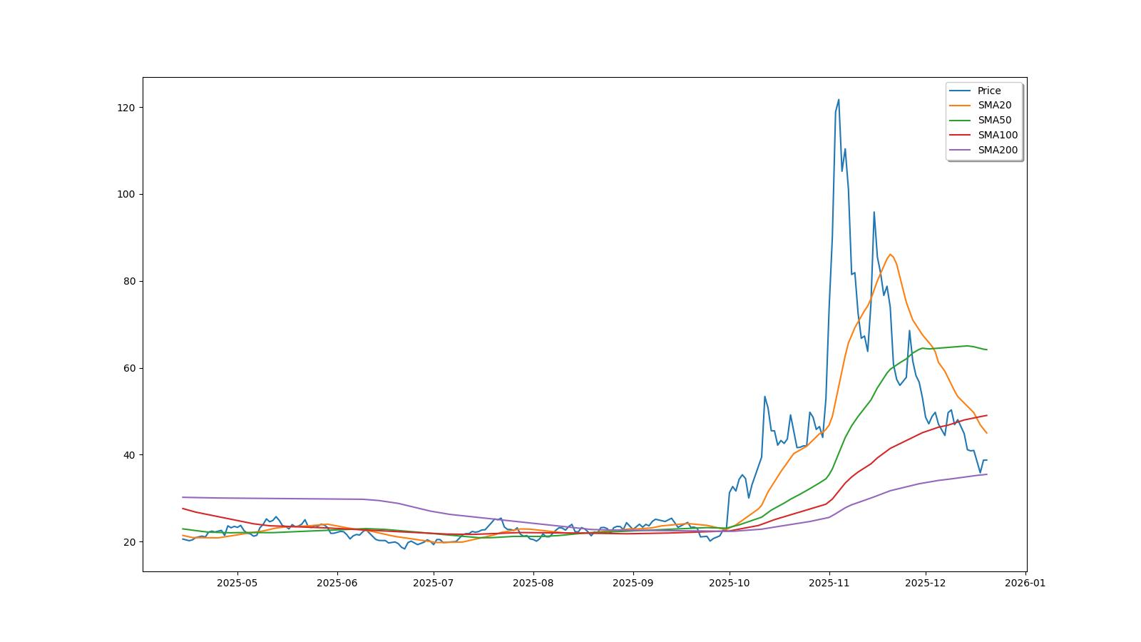 Dash Simple Moving Averages