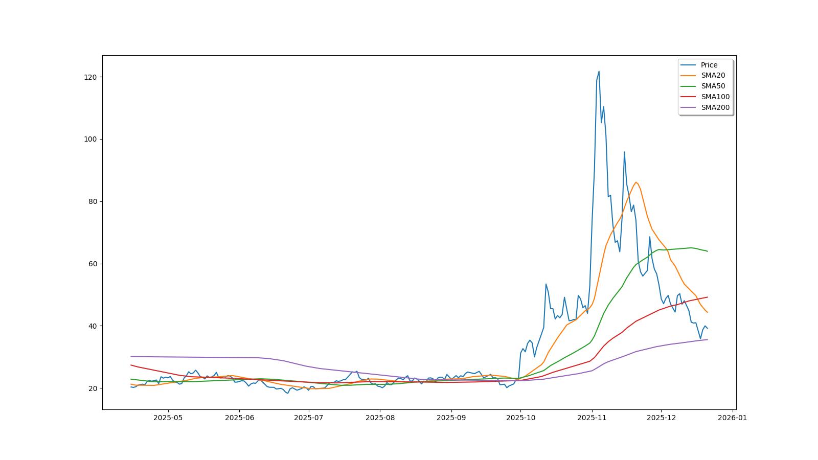 Dash Simple Moving Averages