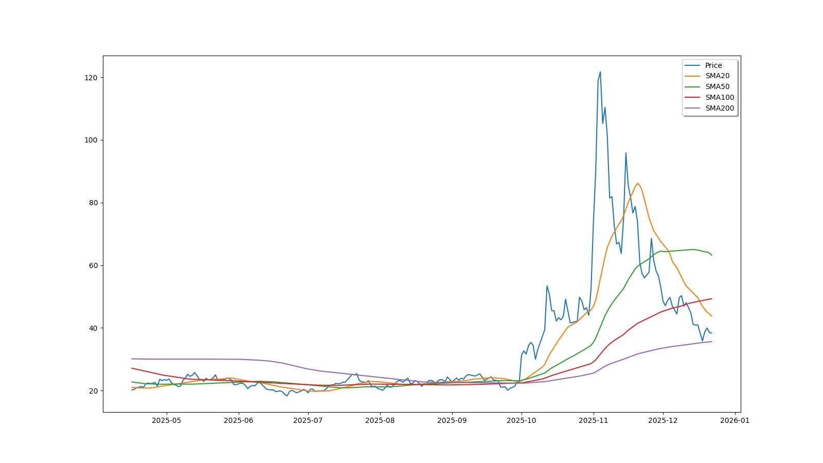 Dash Simple Moving Averages