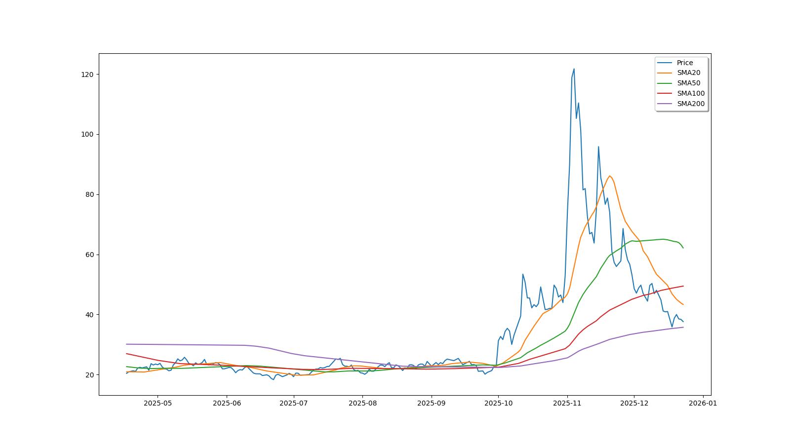 Dash Simple Moving Averages