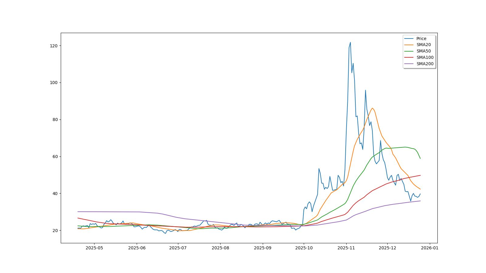 Dash Simple Moving Averages