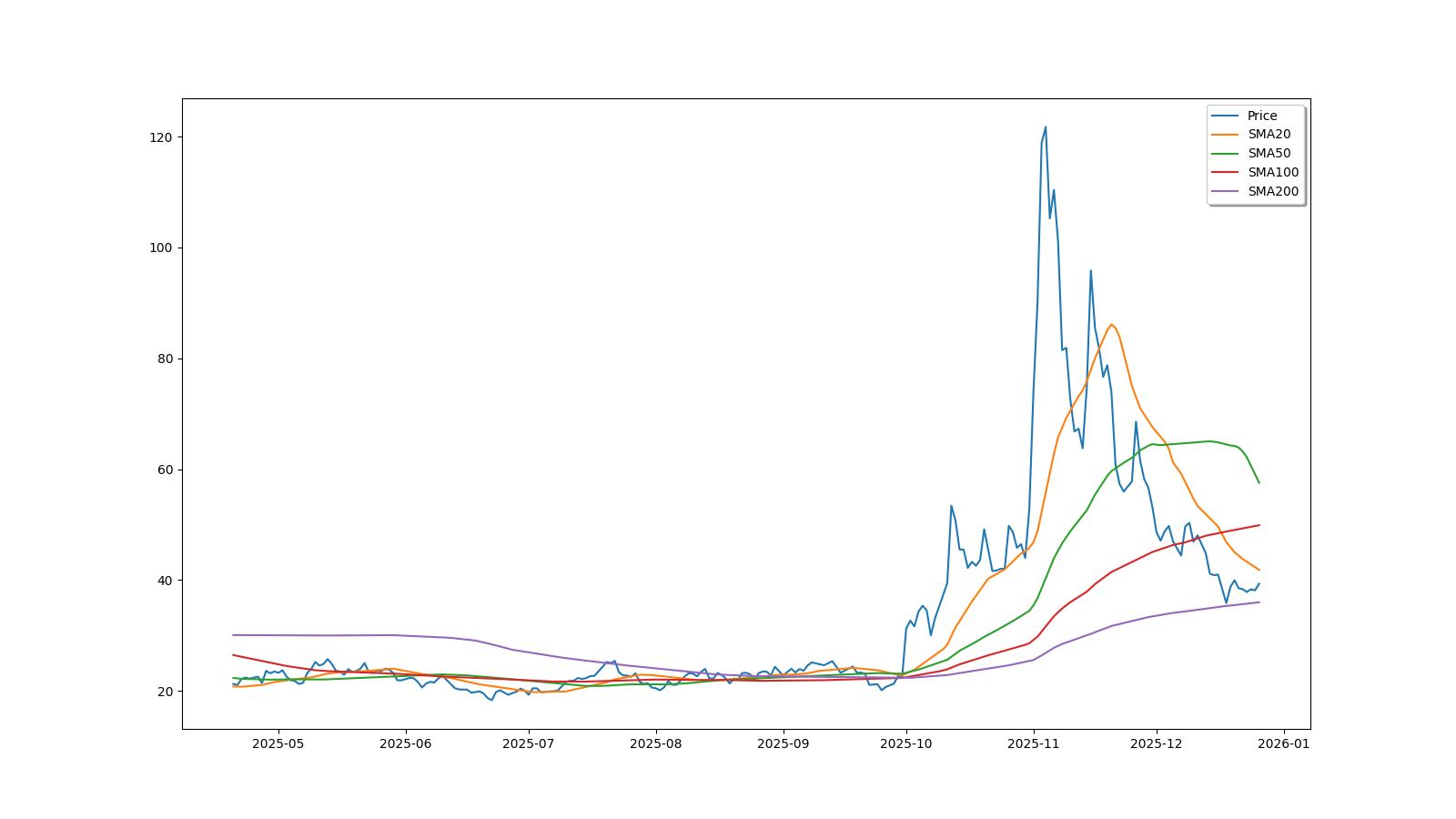 Dash Simple Moving Averages