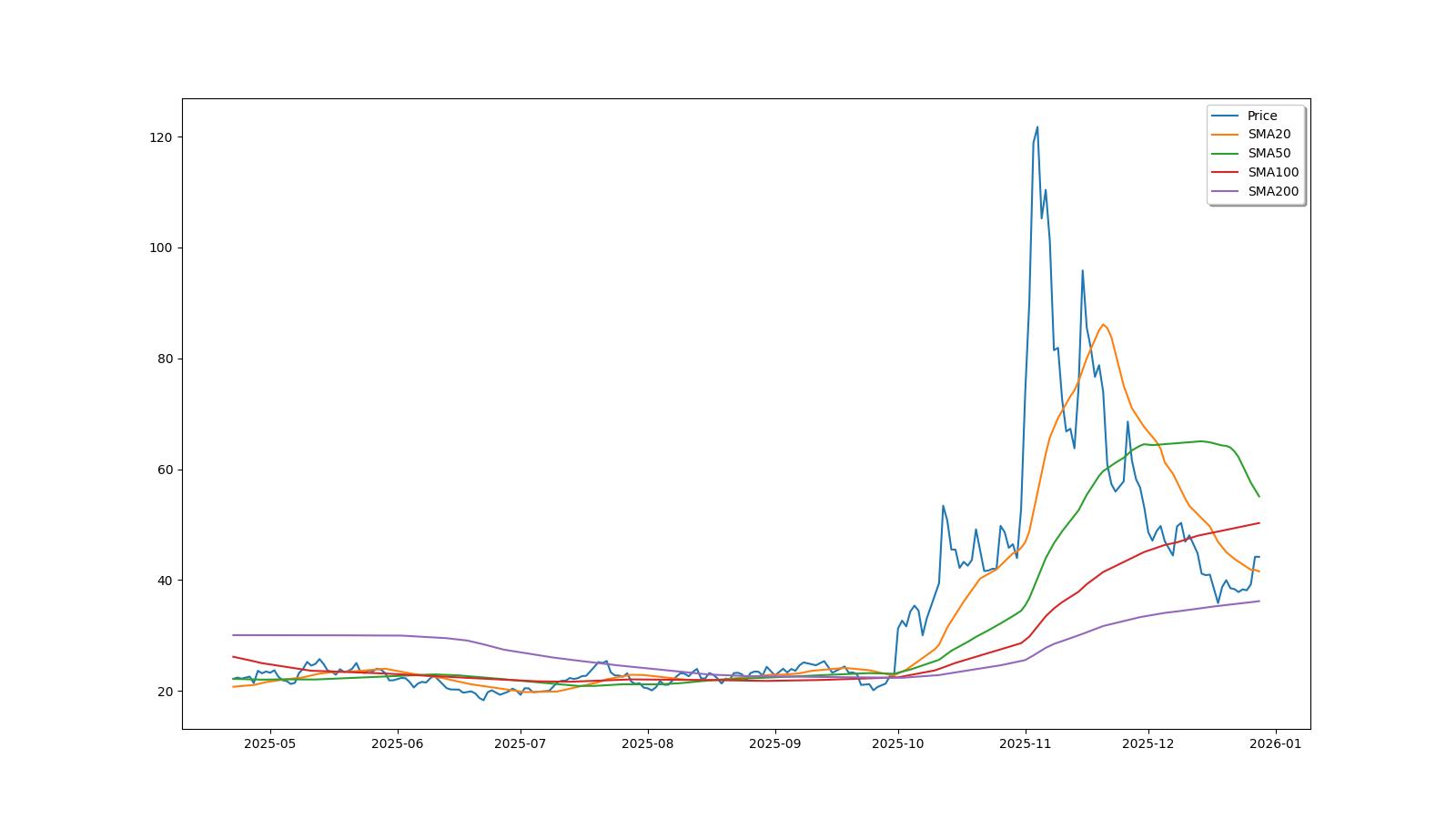 Dash Simple Moving Averages