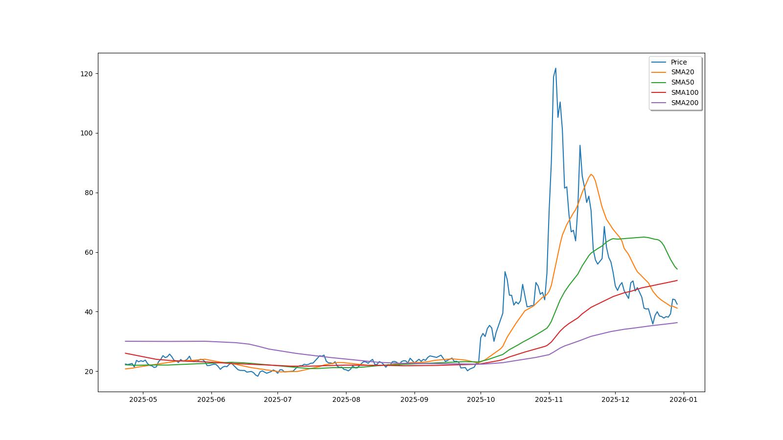 Dash Simple Moving Averages