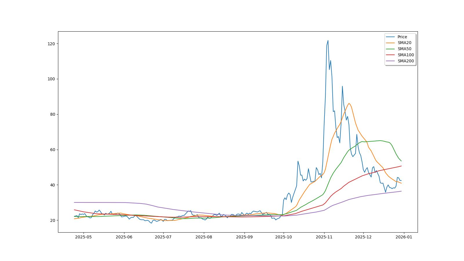 Dash Simple Moving Averages