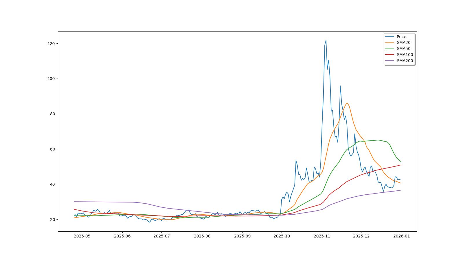 Dash Simple Moving Averages