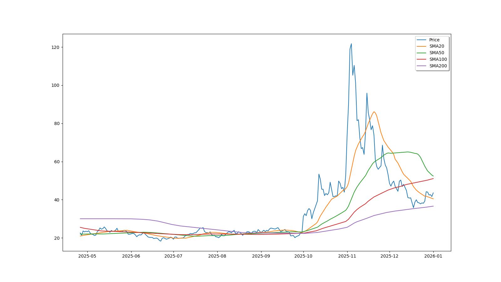 Dash Simple Moving Averages