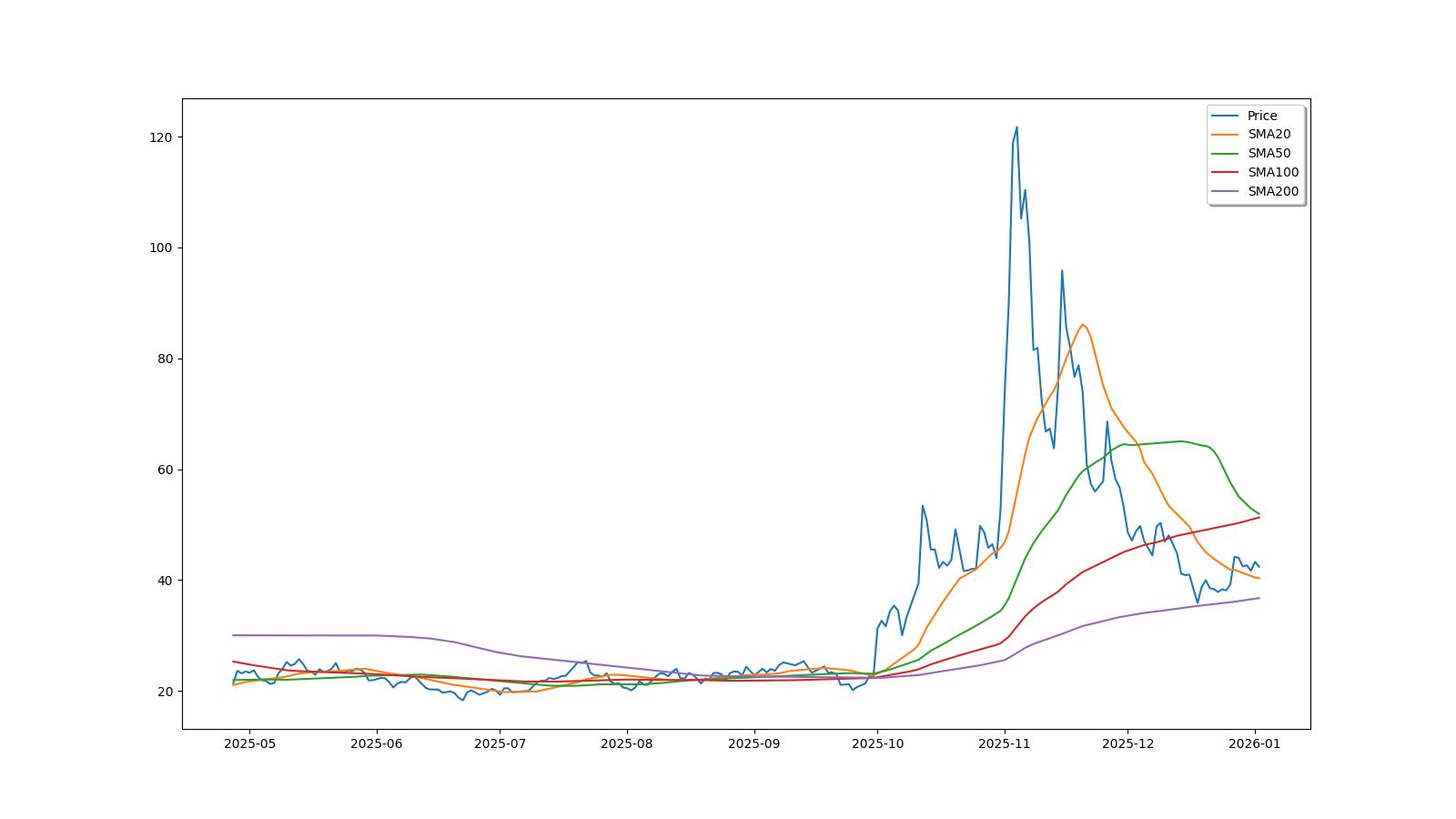 Dash Simple Moving Averages