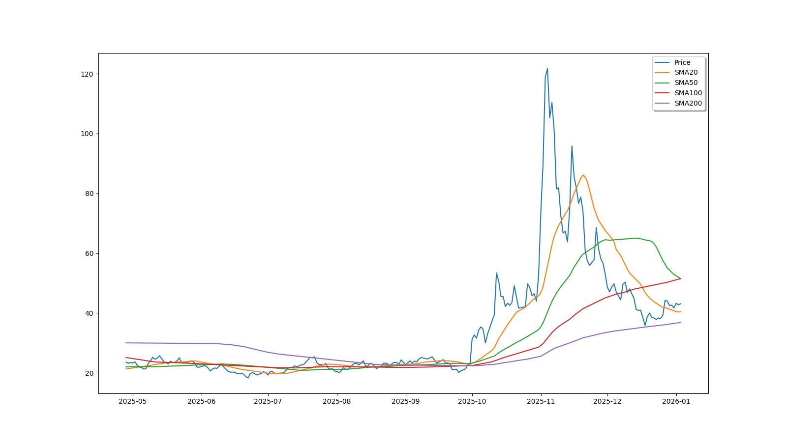 대시 Simple Moving Averages