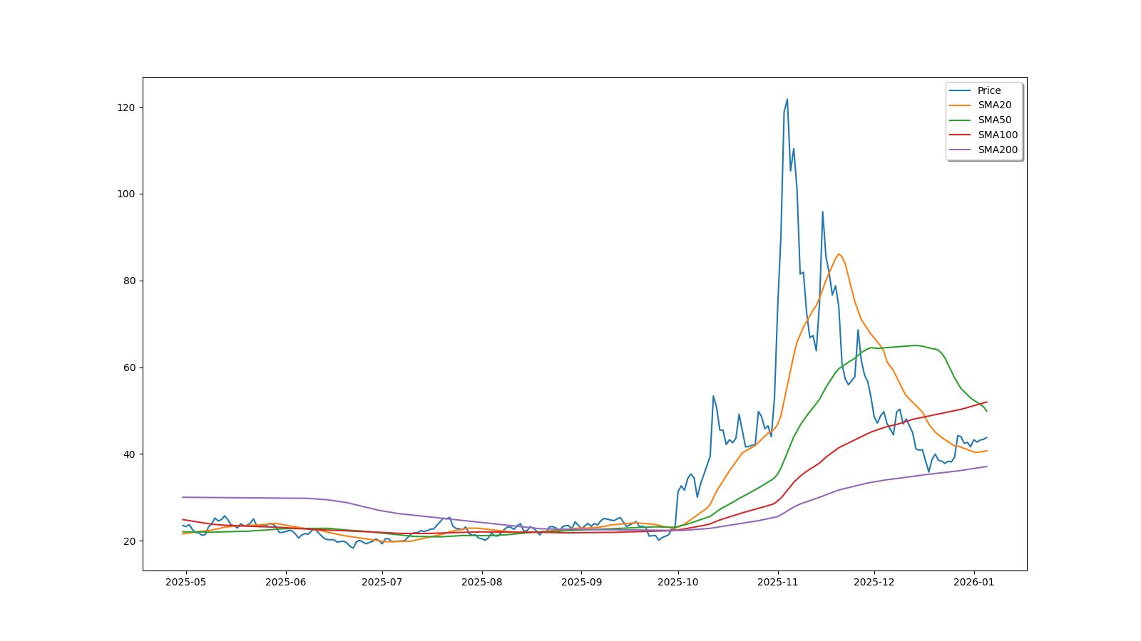 Dash Simple Moving Averages