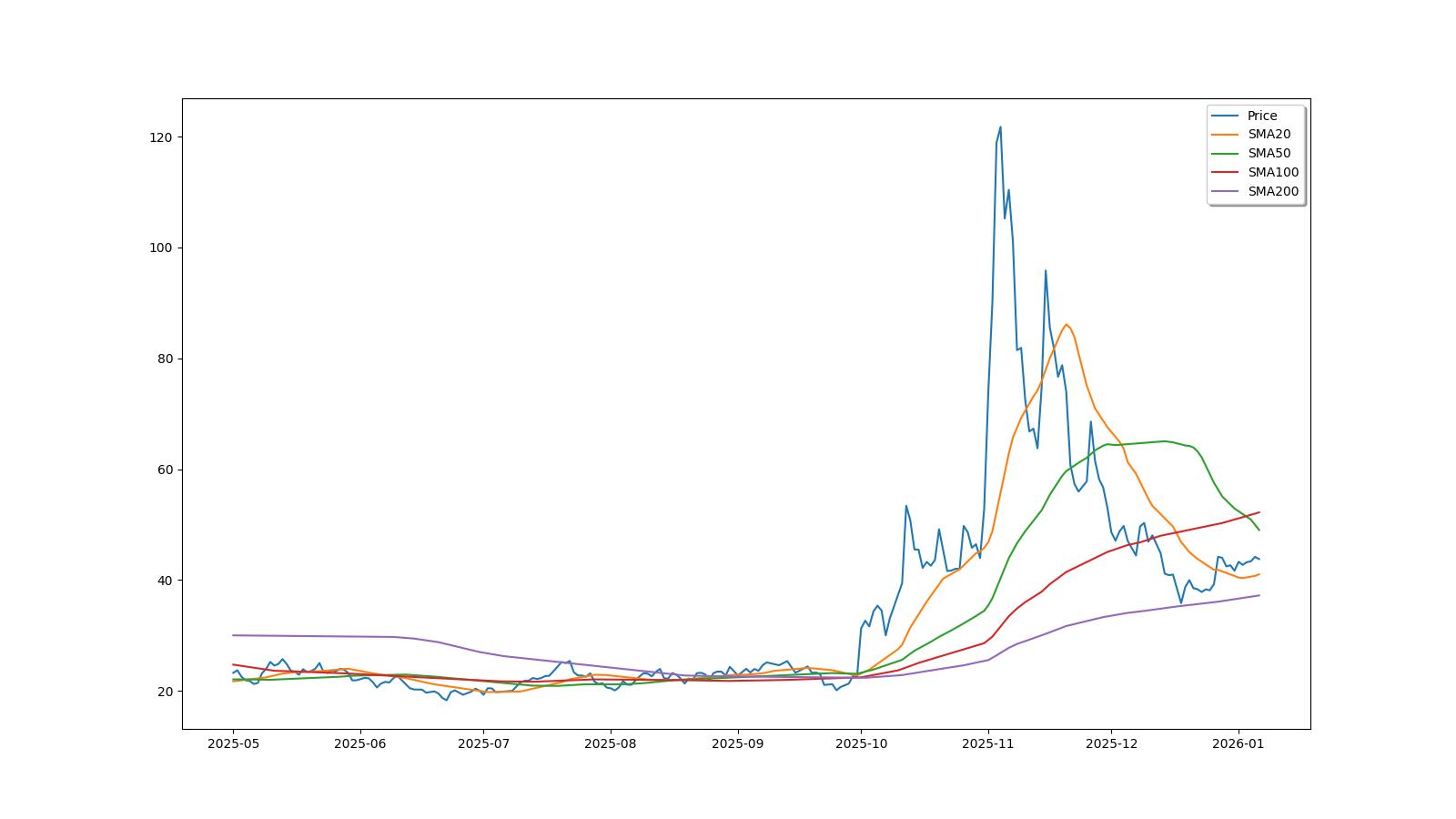 Dash Simple Moving Averages
