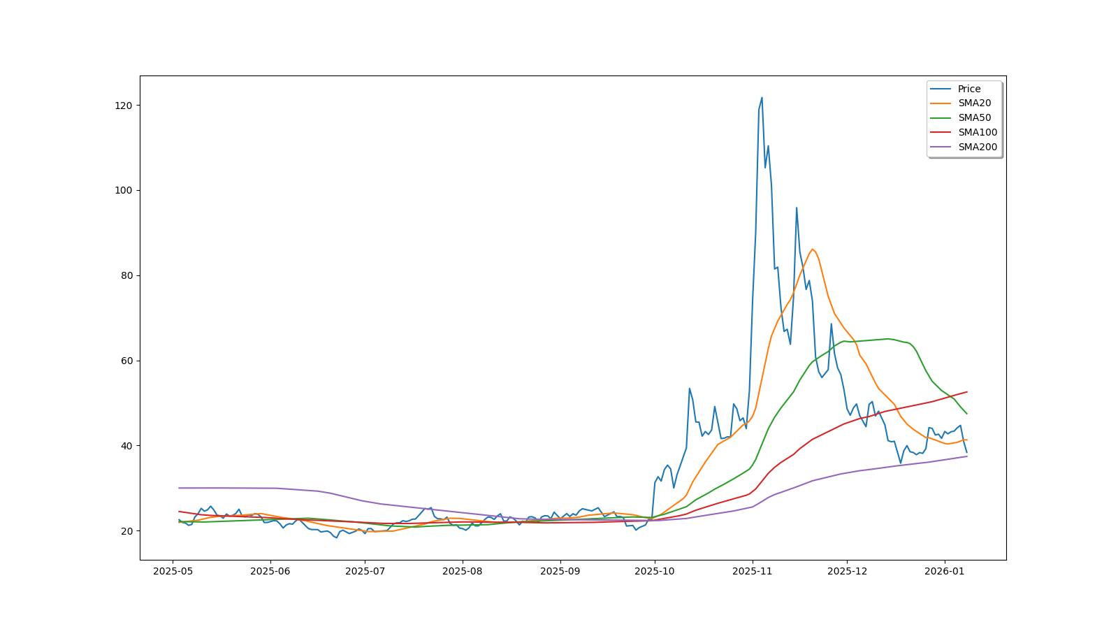 Dash Simple Moving Averages