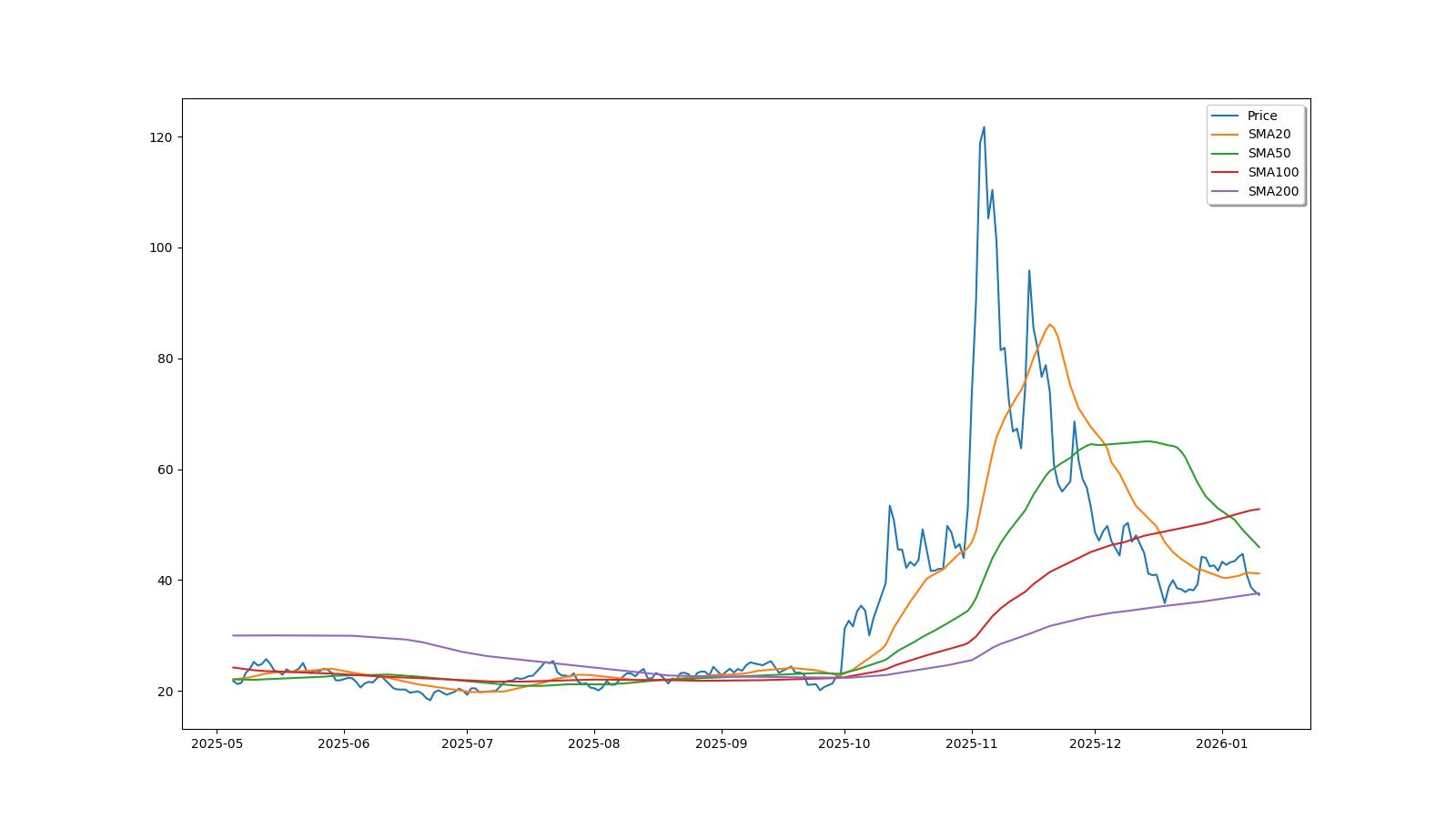 Dash Simple Moving Averages