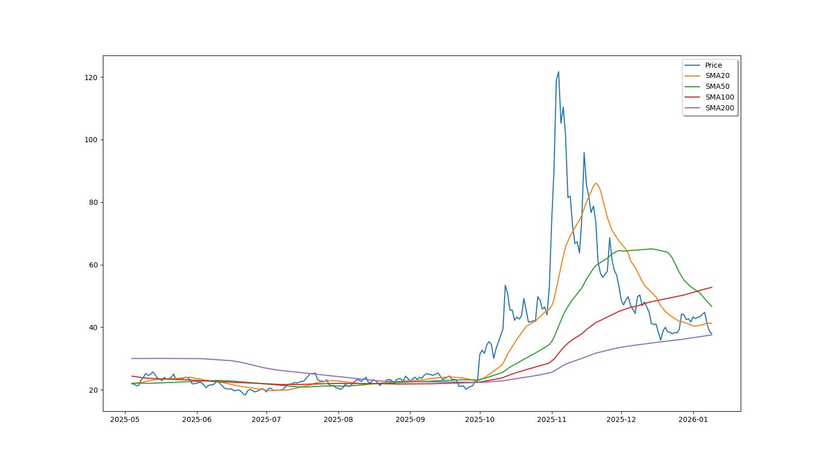 Дэш Simple Moving Averages