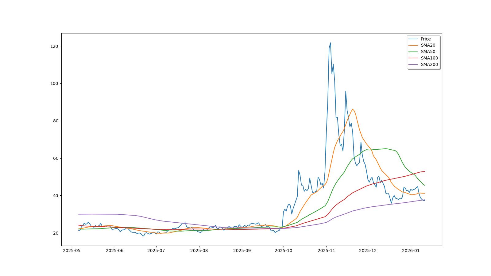 Dash Simple Moving Averages