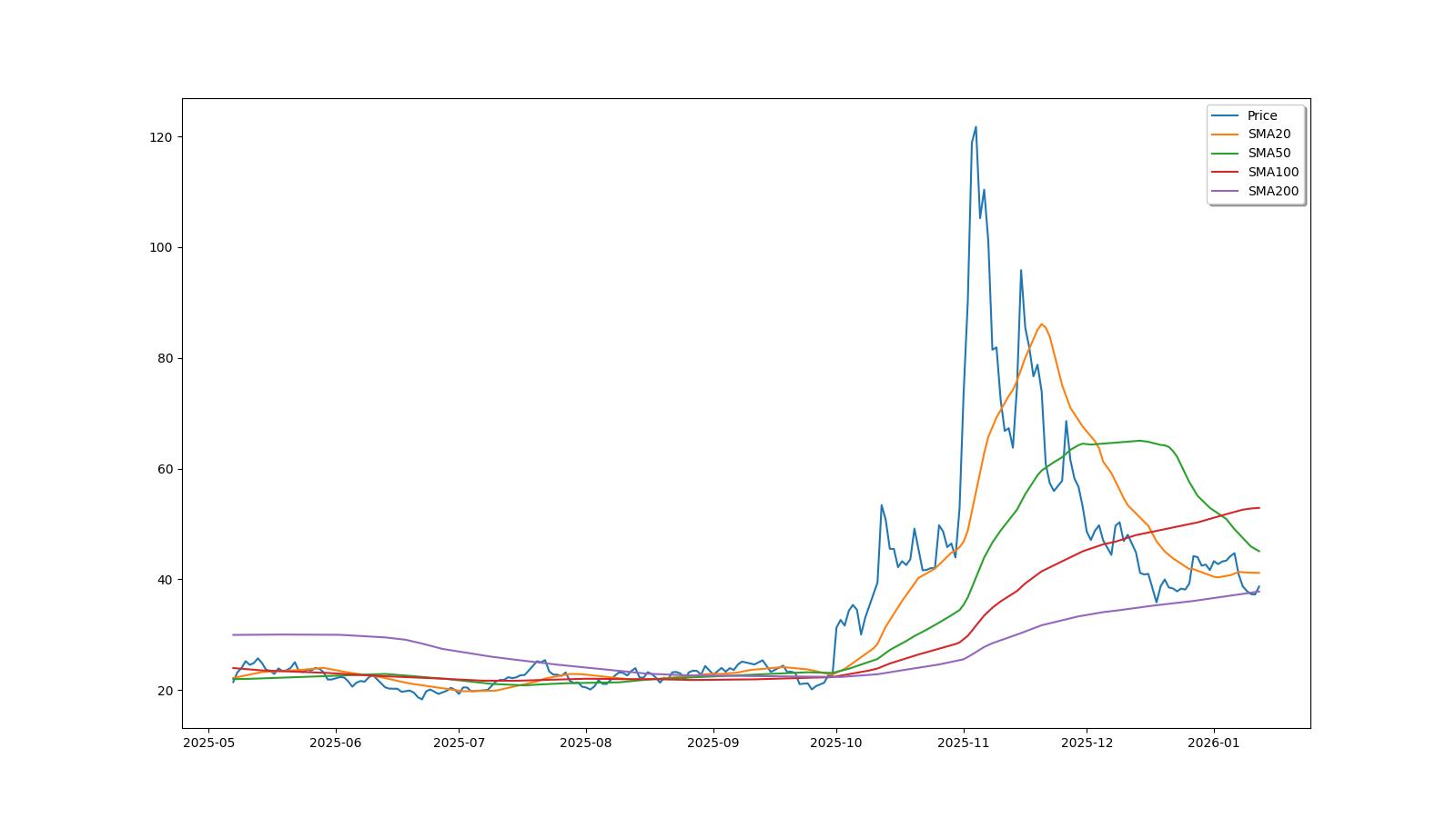 Дэш Simple Moving Averages