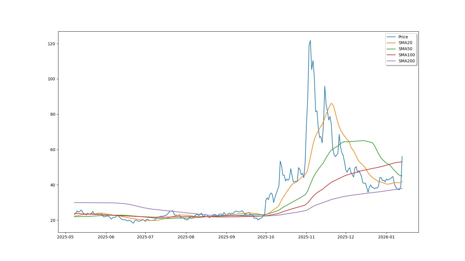 대시 Simple Moving Averages