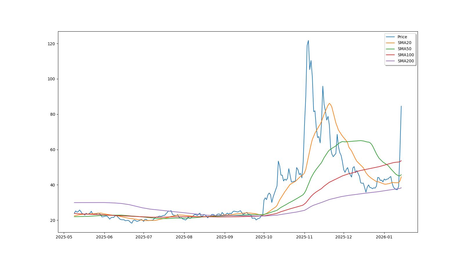Дэш Simple Moving Averages