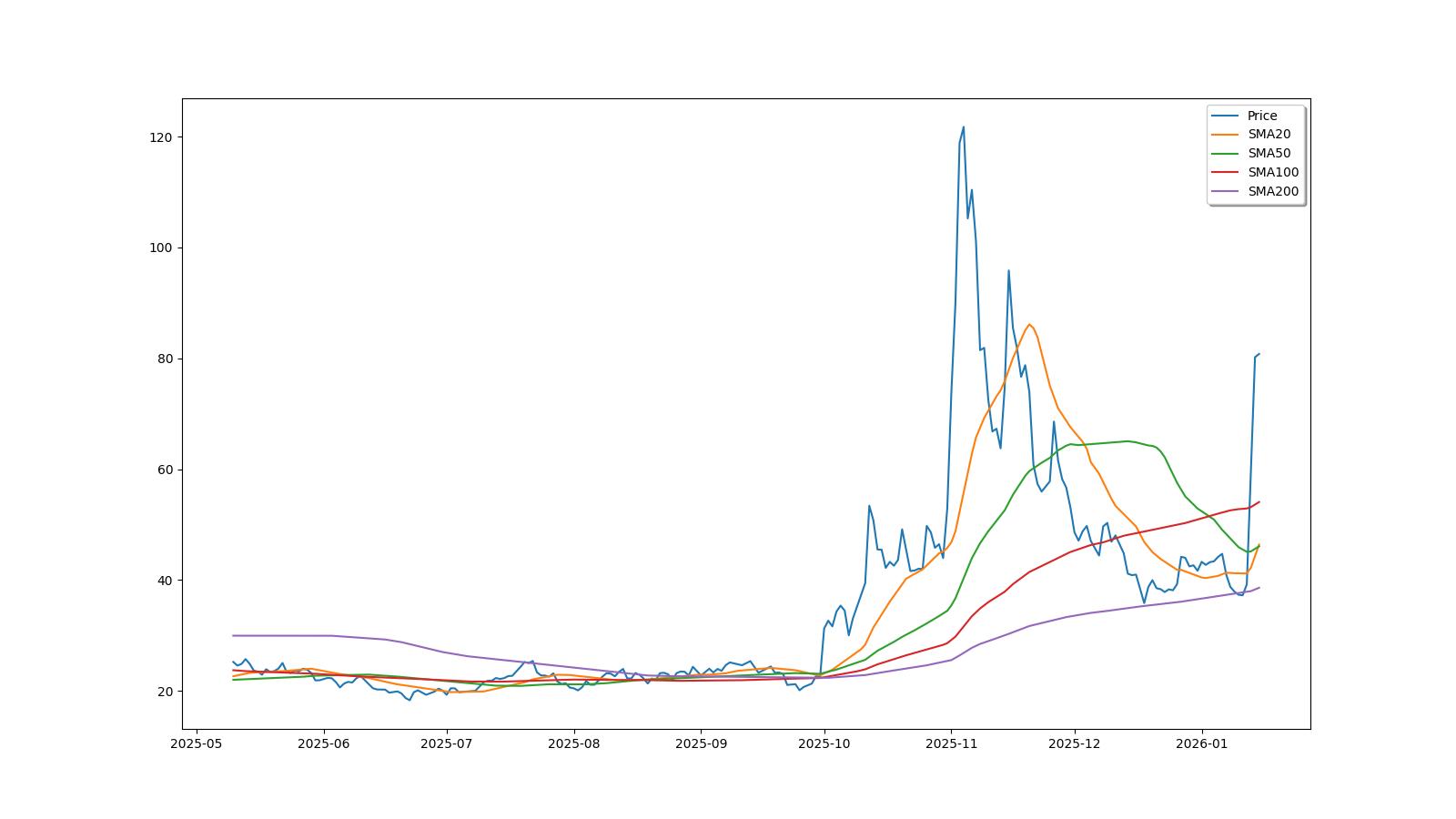 Дэш Simple Moving Averages