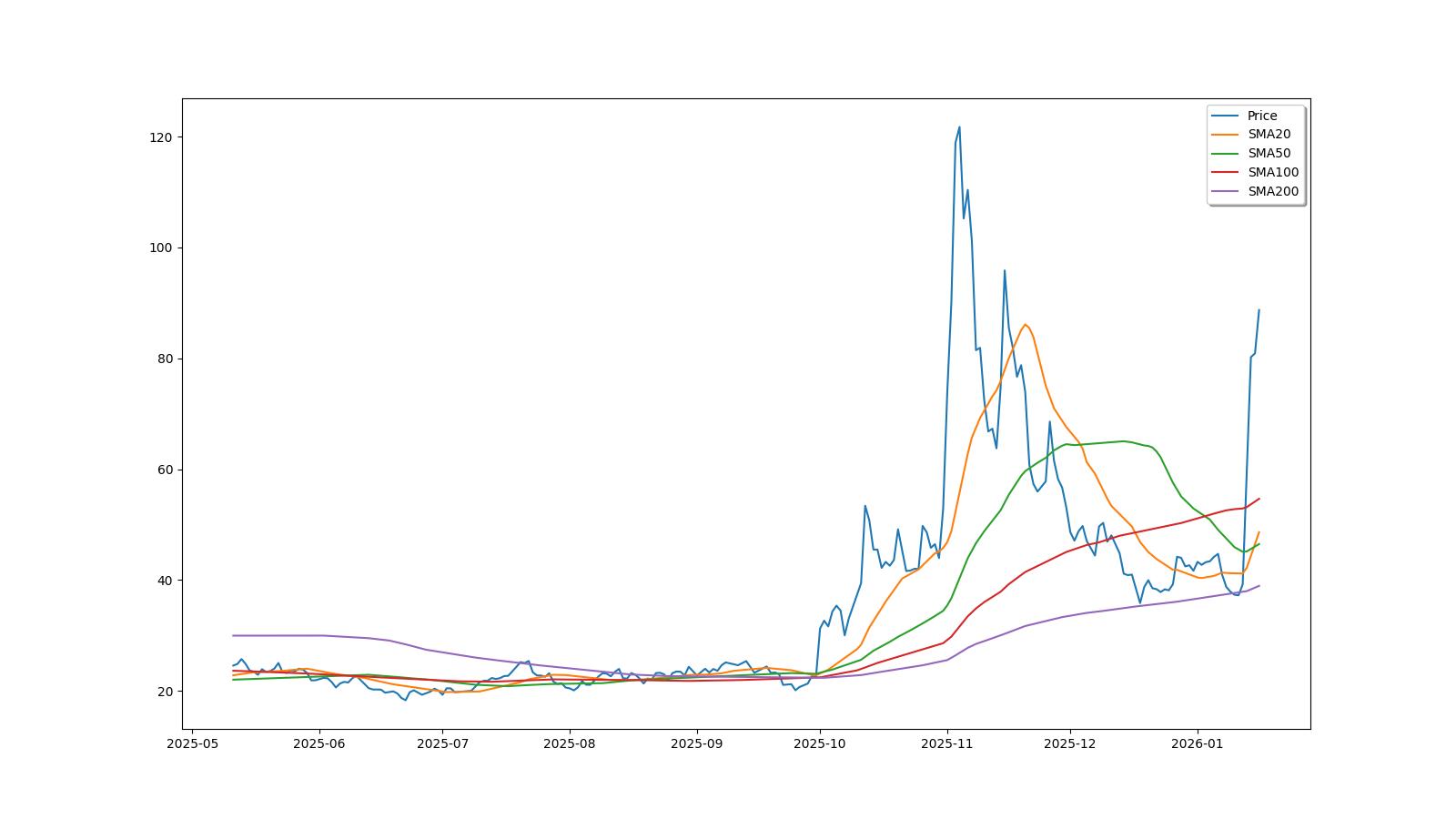 Dash Simple Moving Averages