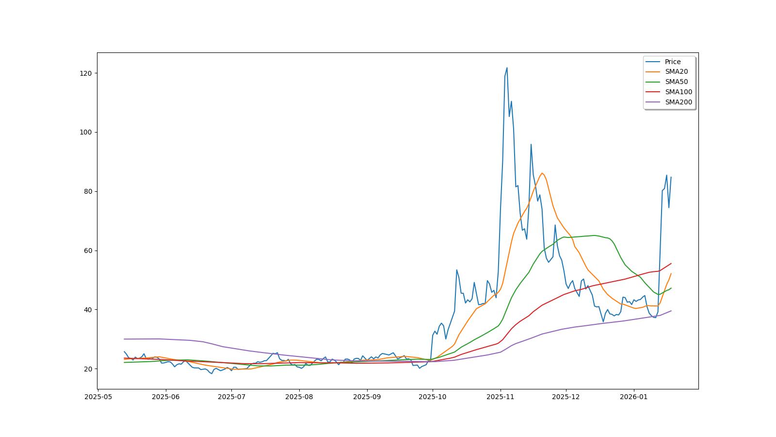 Dash Simple Moving Averages