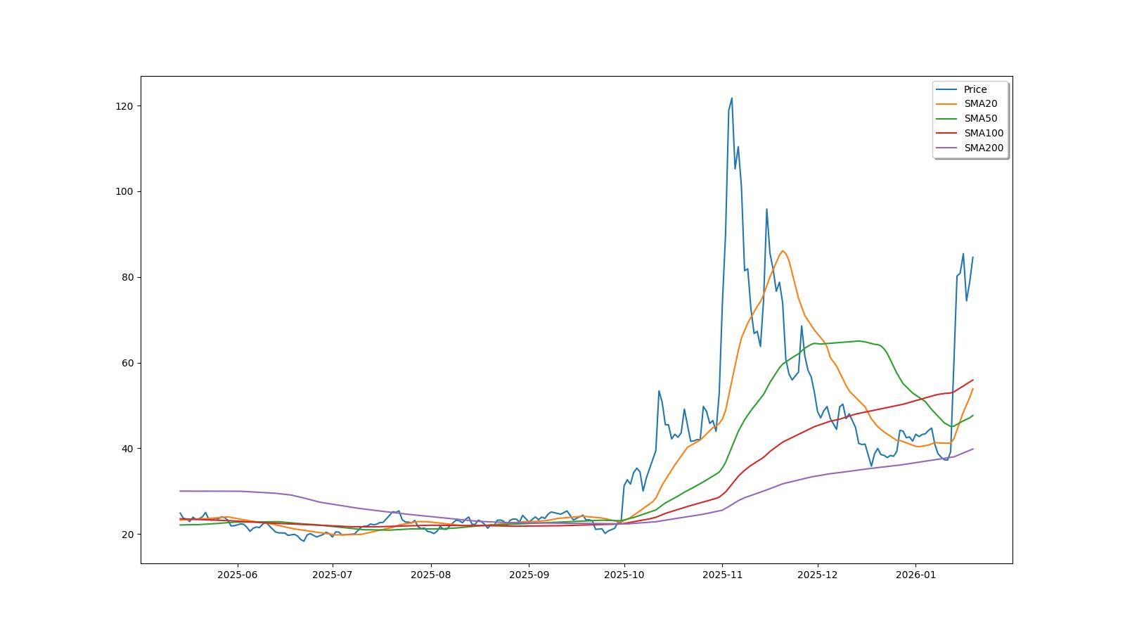 Дэш Simple Moving Averages
