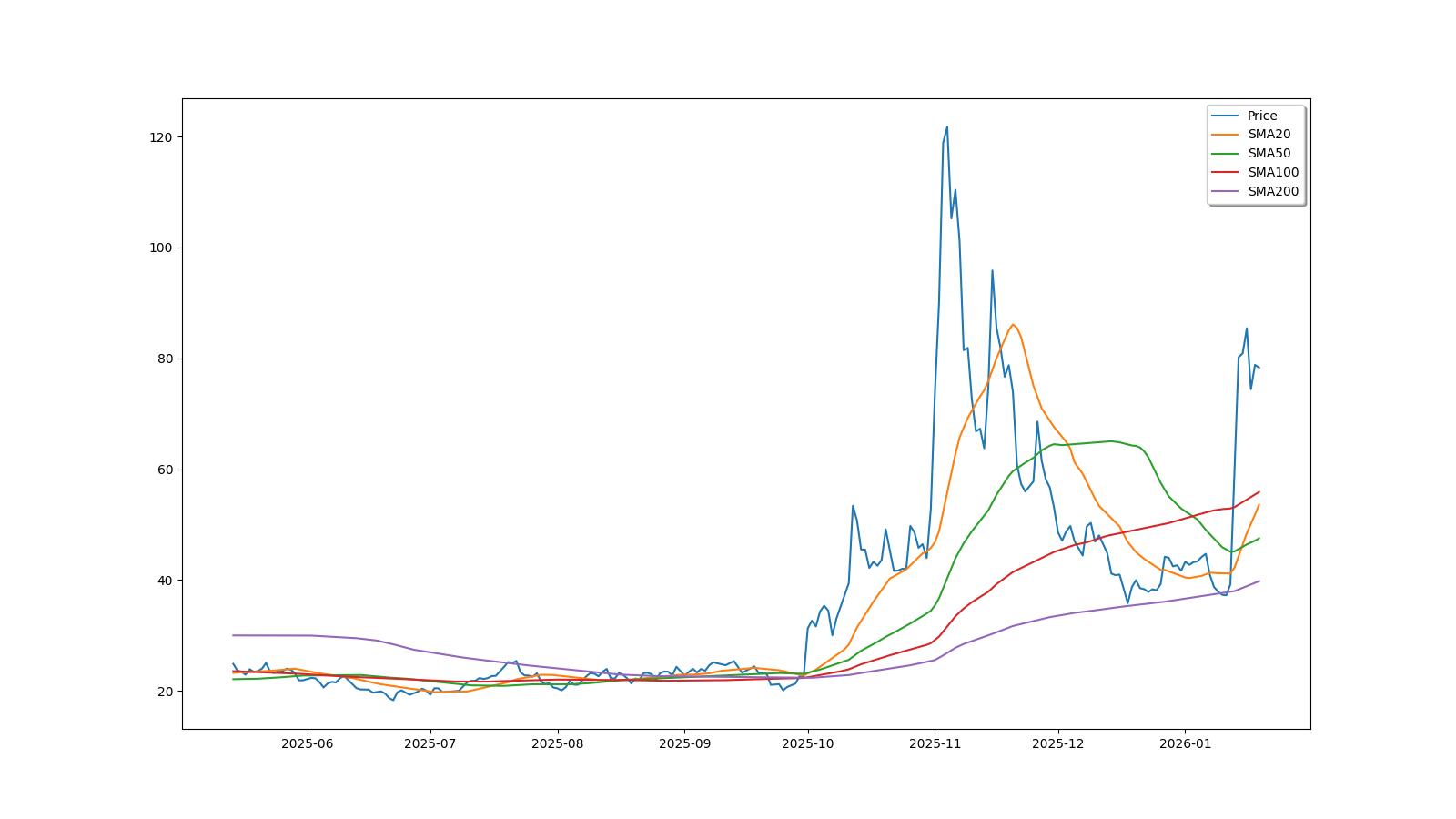 Dash Simple Moving Averages