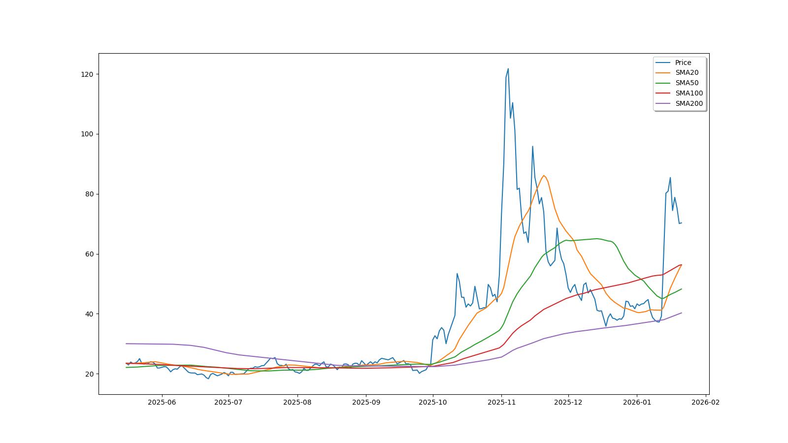 Дэш Simple Moving Averages