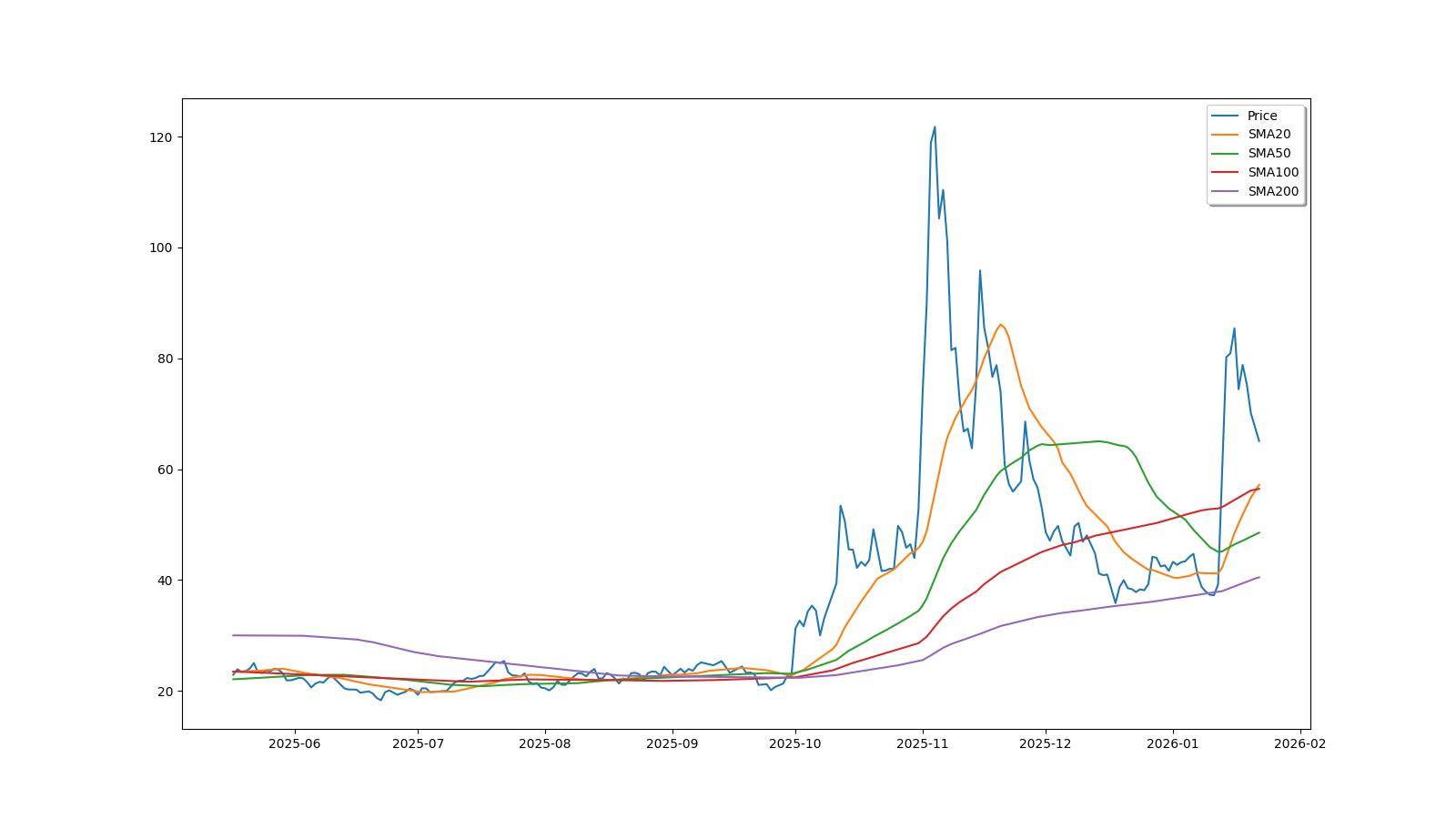 Dash Simple Moving Averages