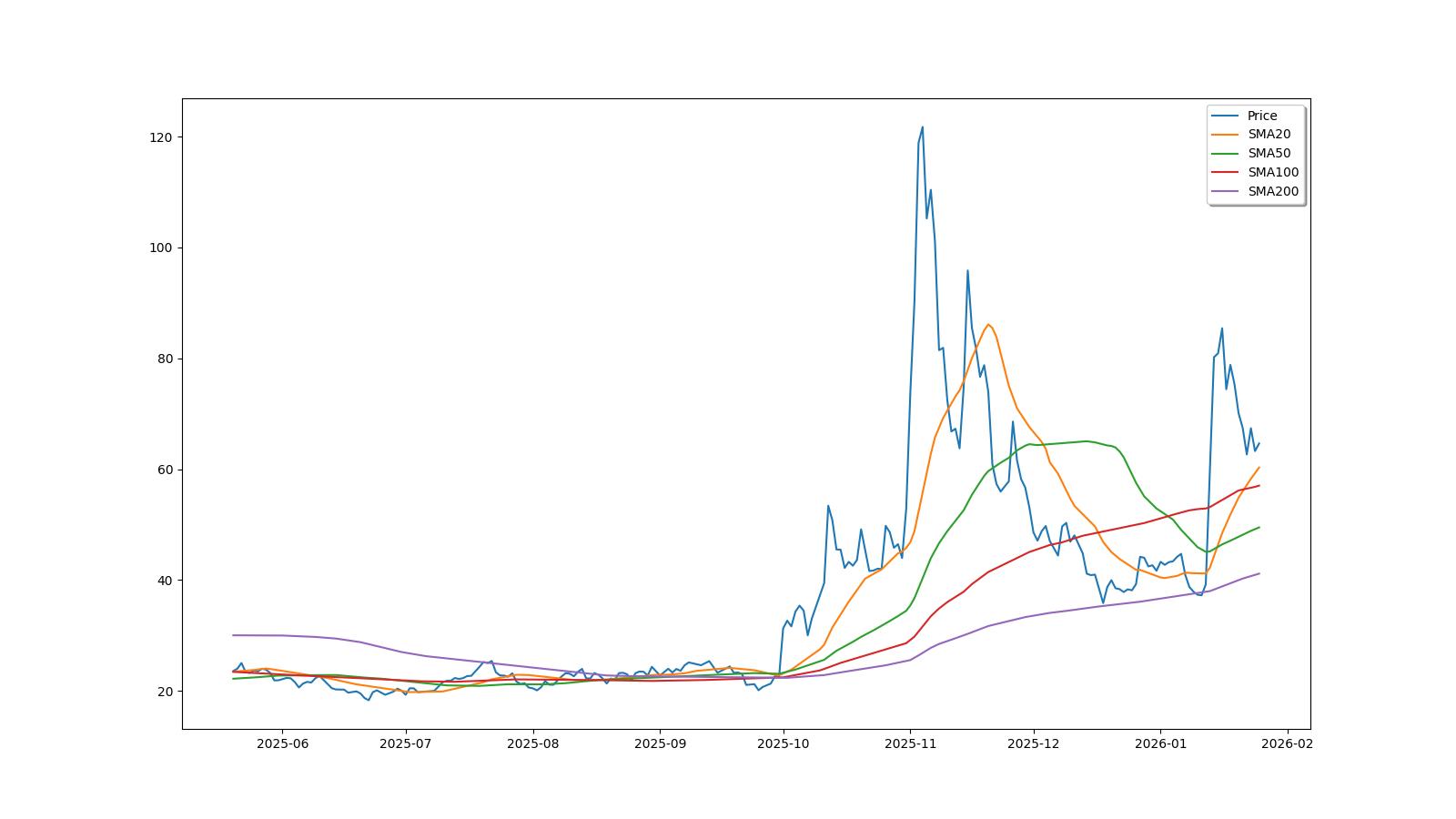 Dash Simple Moving Averages