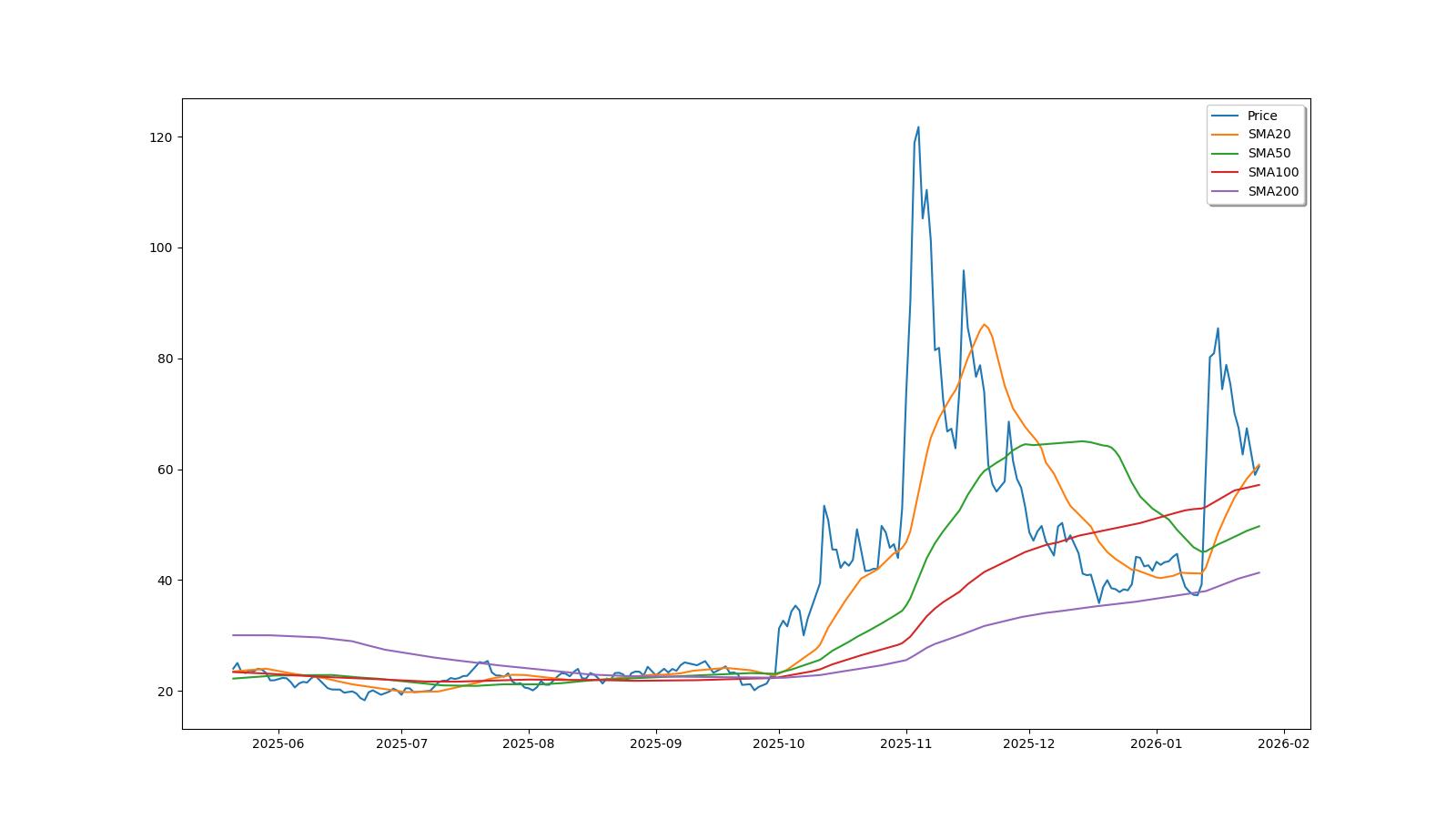 Dash Simple Moving Averages
