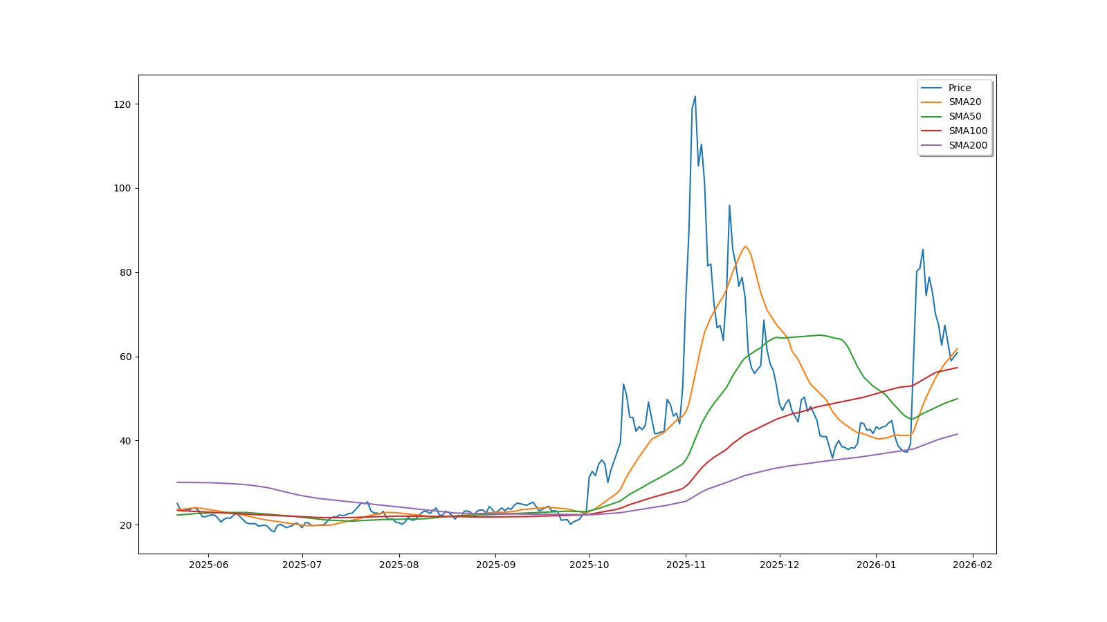Dash Simple Moving Averages