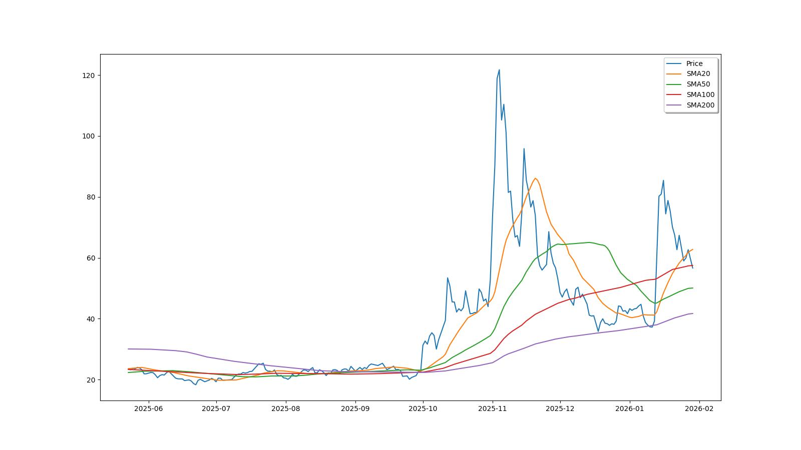 Dash Simple Moving Averages