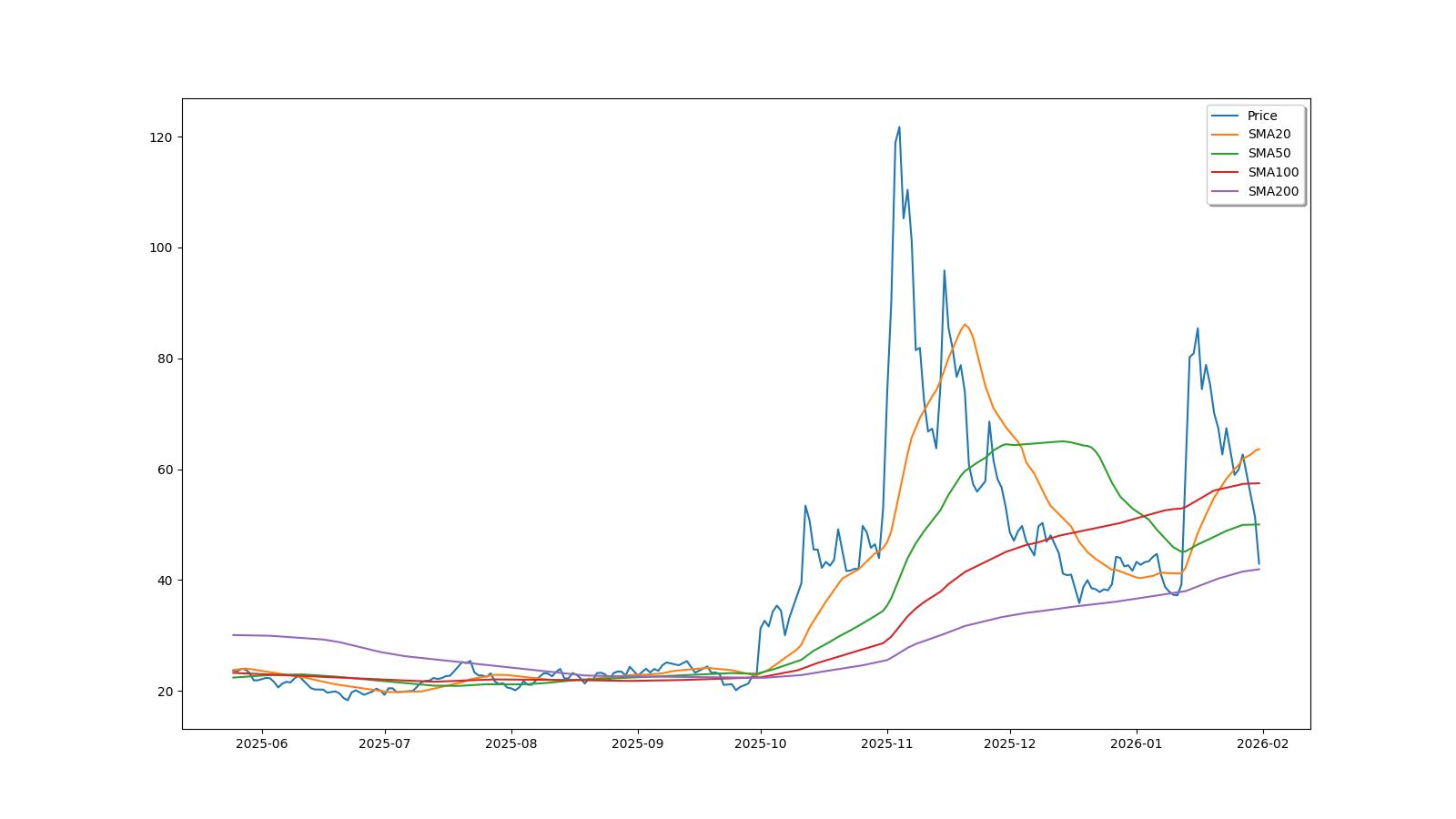 대시 Simple Moving Averages