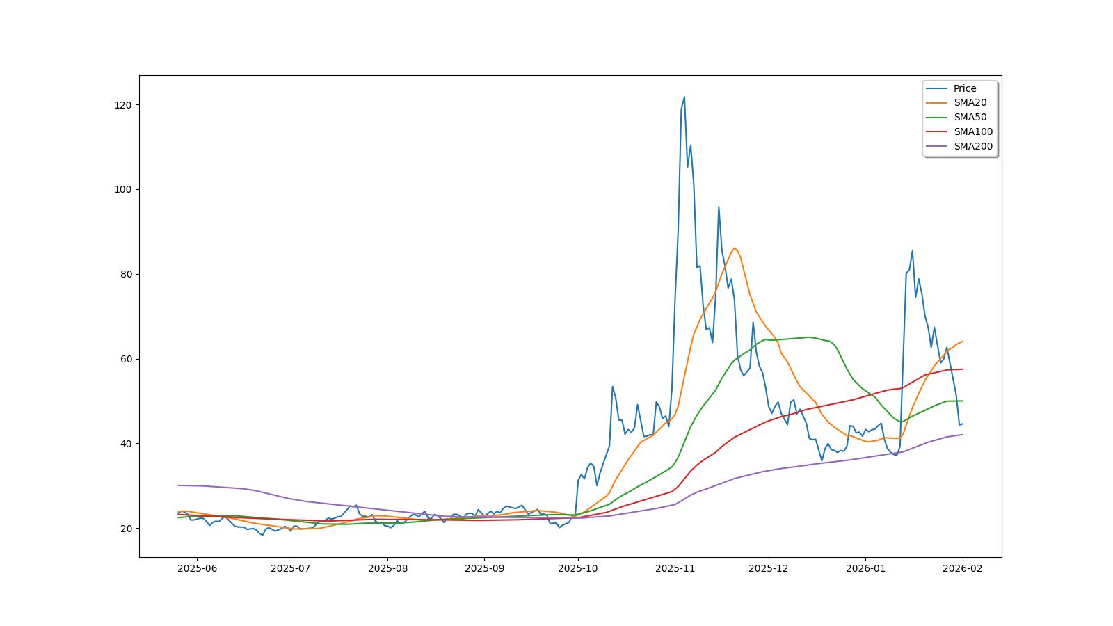 Dash Simple Moving Averages