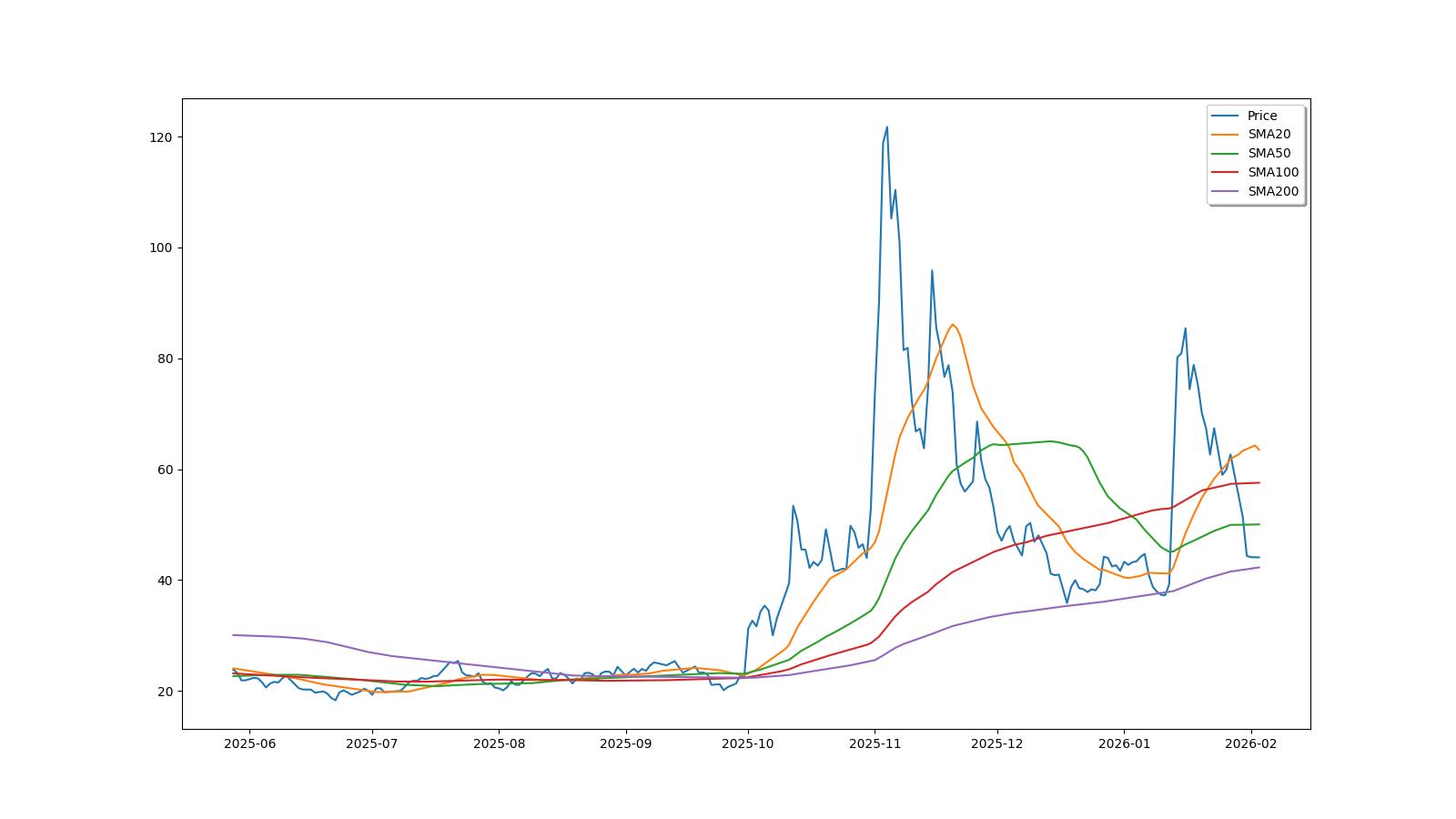 Dash Simple Moving Averages