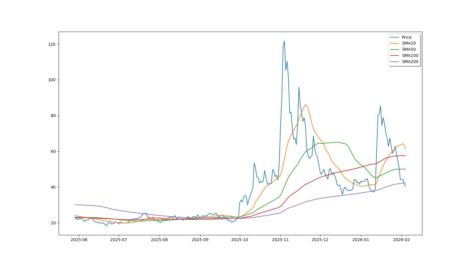 대시 Simple Moving Averages