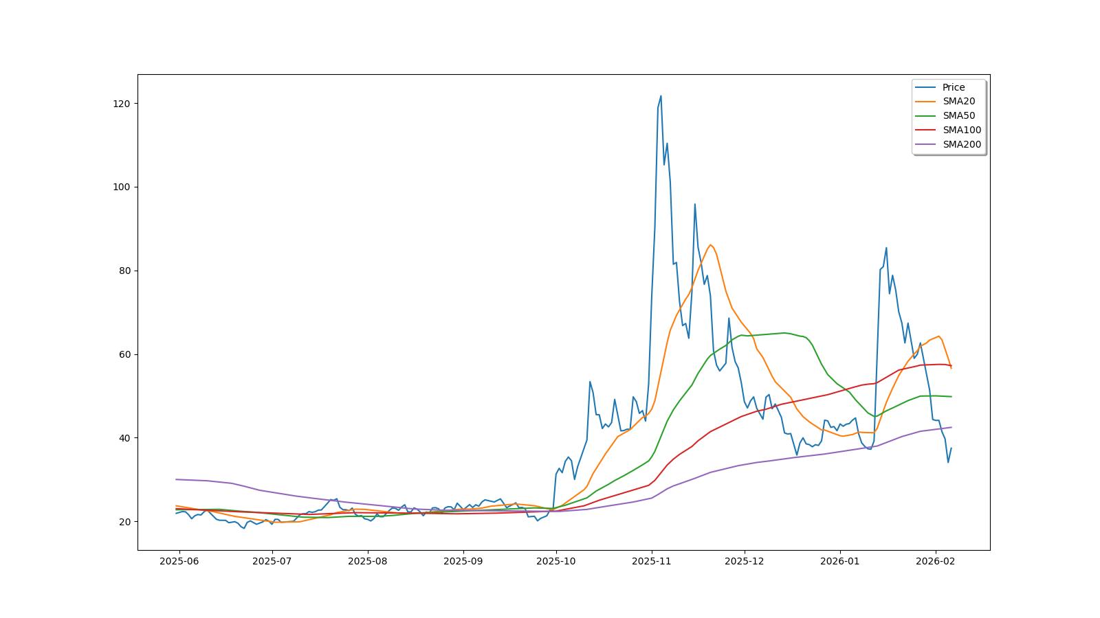 Dash Simple Moving Averages