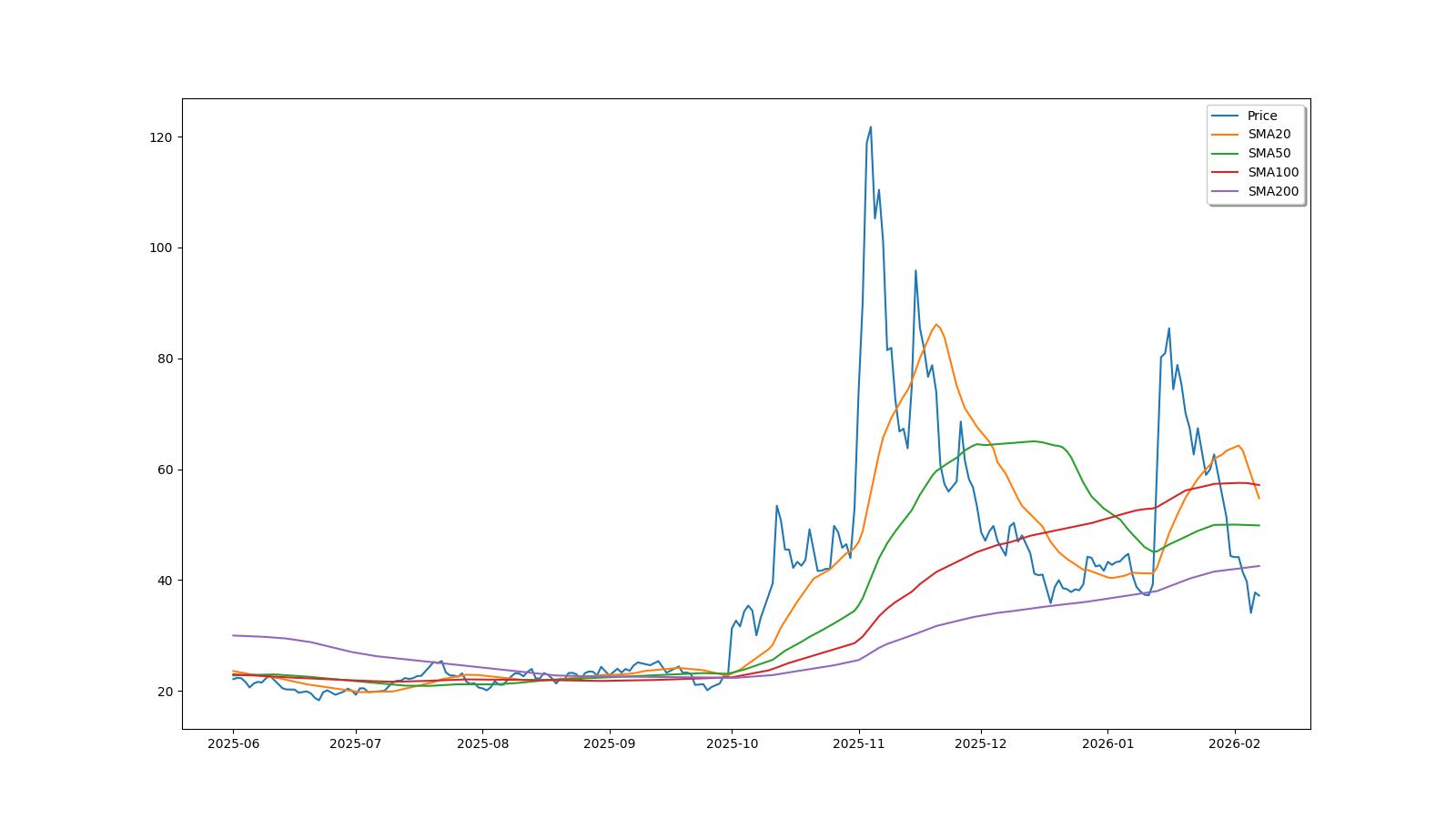 Dash Simple Moving Averages