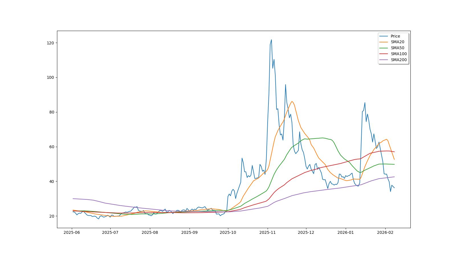 Дэш Simple Moving Averages