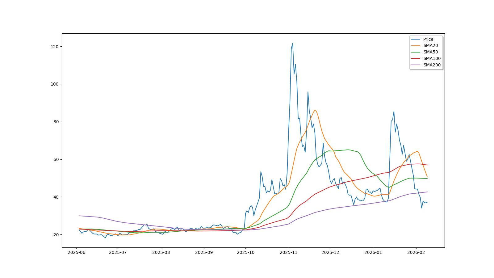 Dash Simple Moving Averages