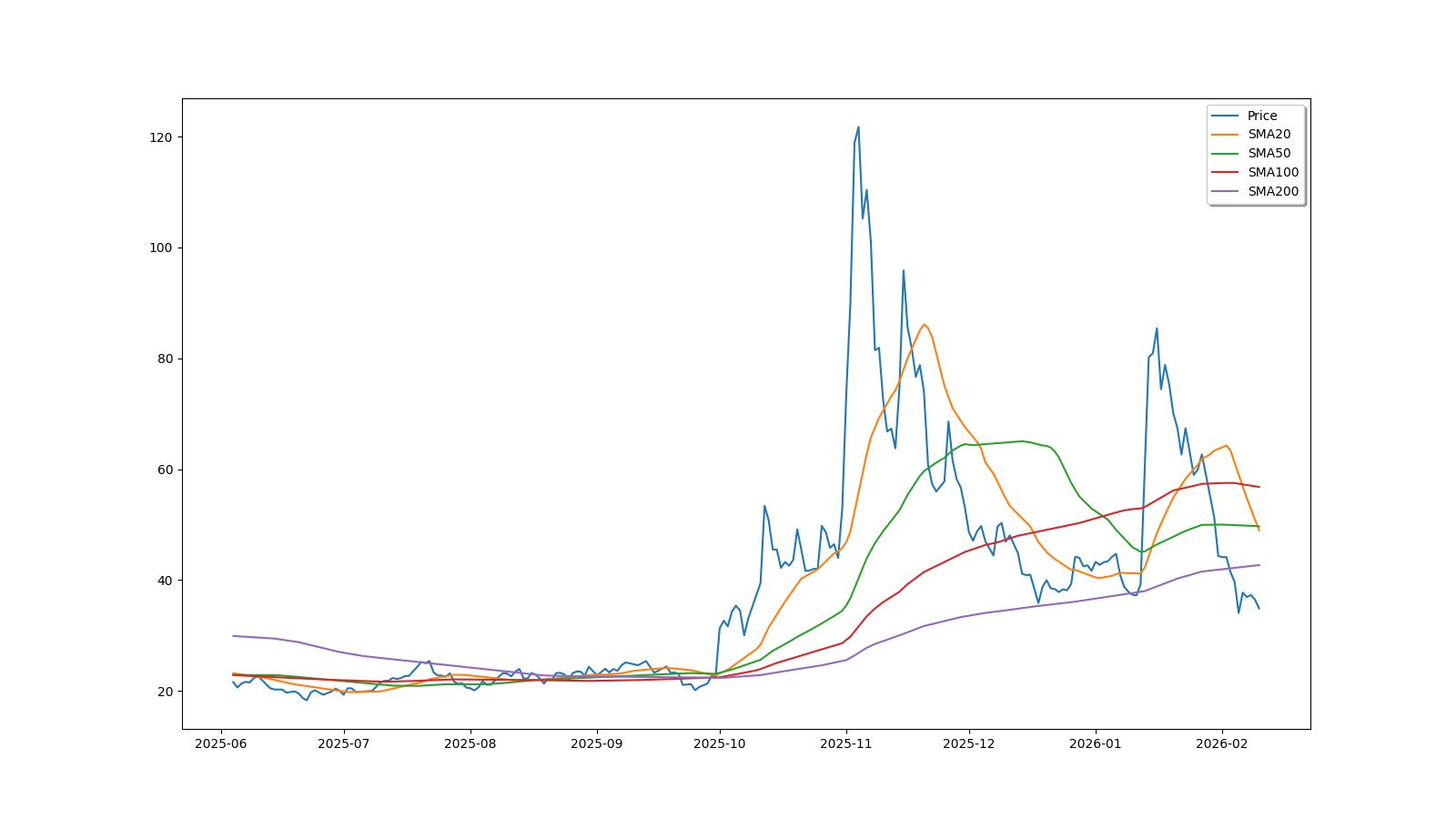 Dash Simple Moving Averages