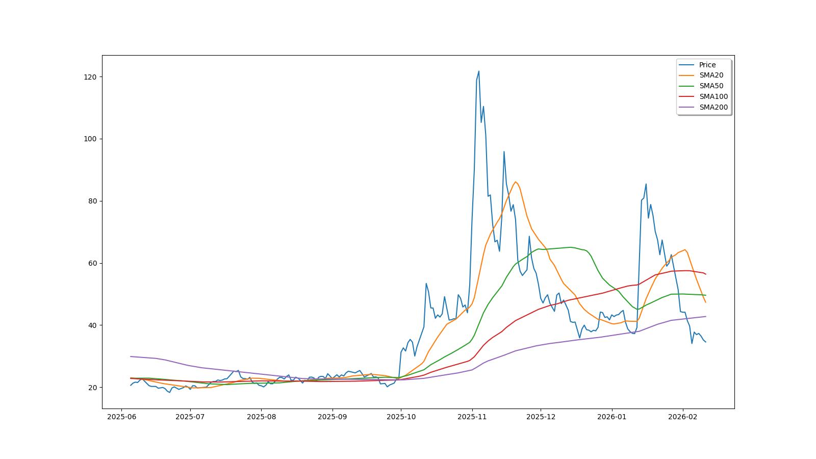 Dash Simple Moving Averages