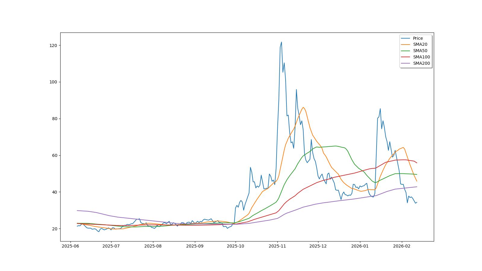 Dash Simple Moving Averages