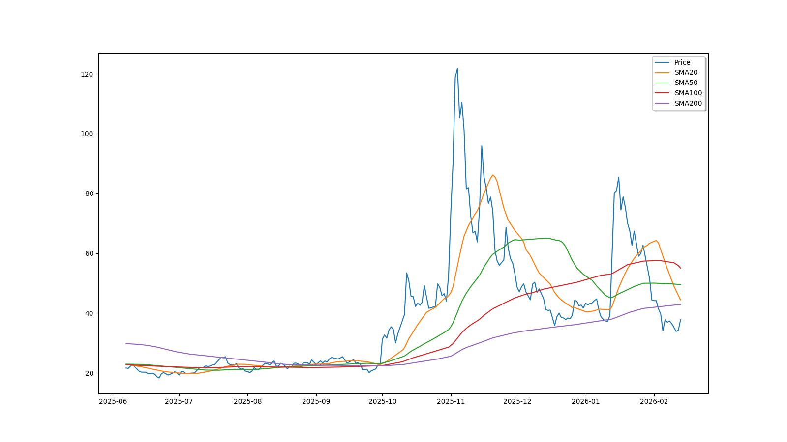 Dash Simple Moving Averages