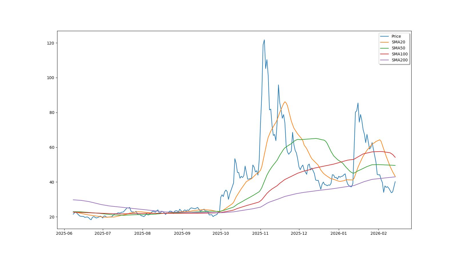 Dash Simple Moving Averages