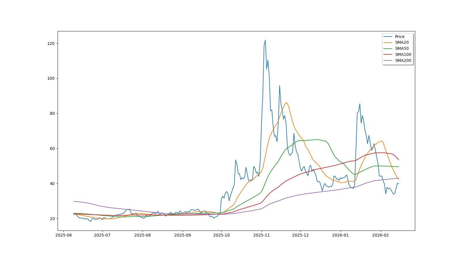 Dash Simple Moving Averages