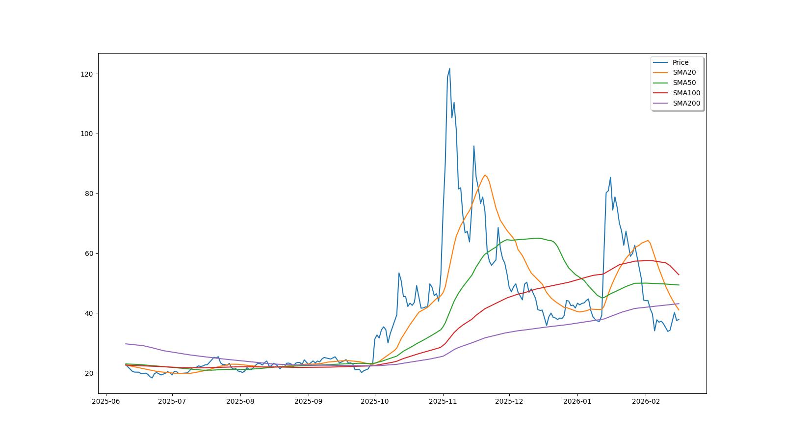 ダッシュ Simple Moving Averages