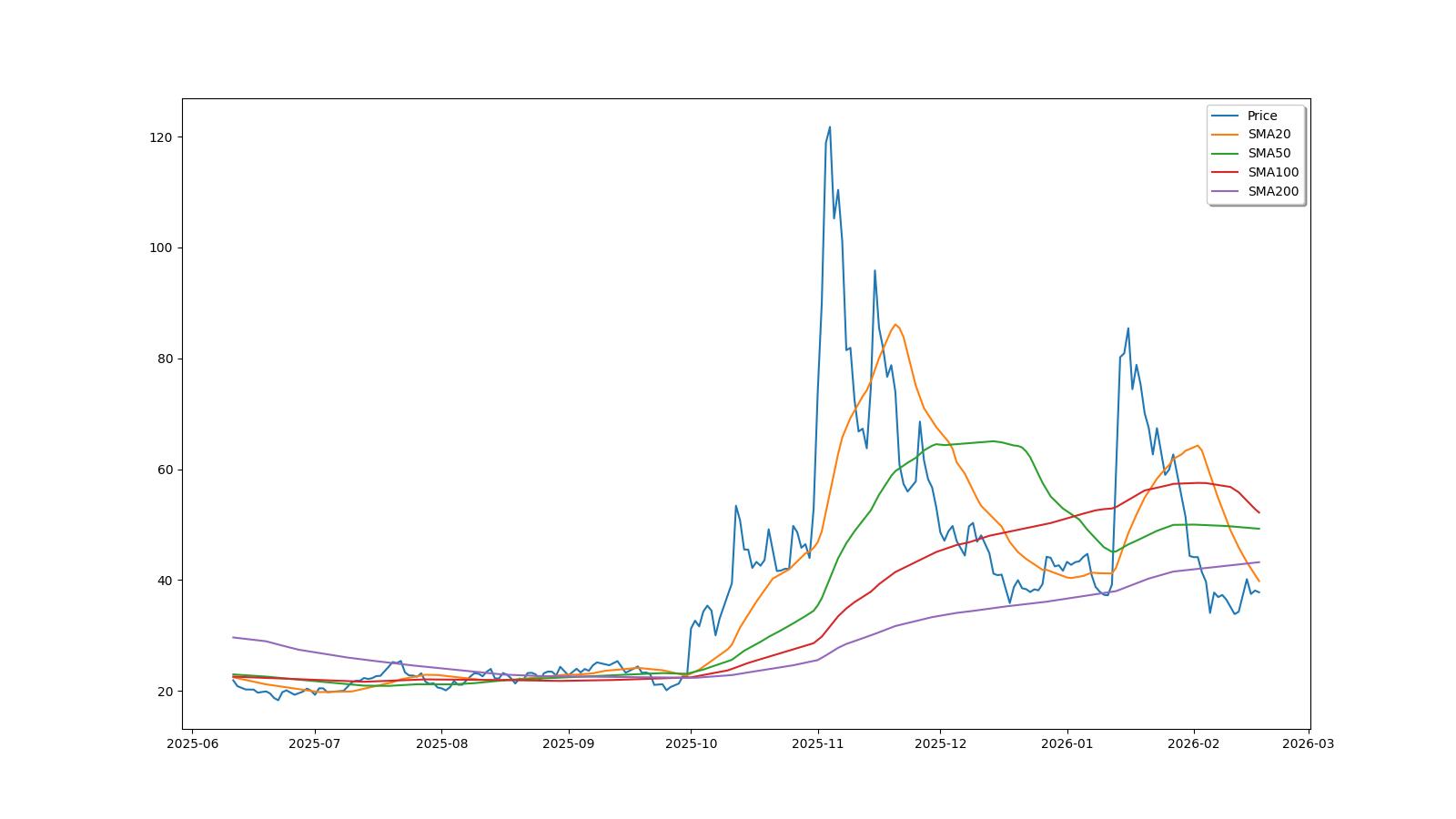 Dash Simple Moving Averages
